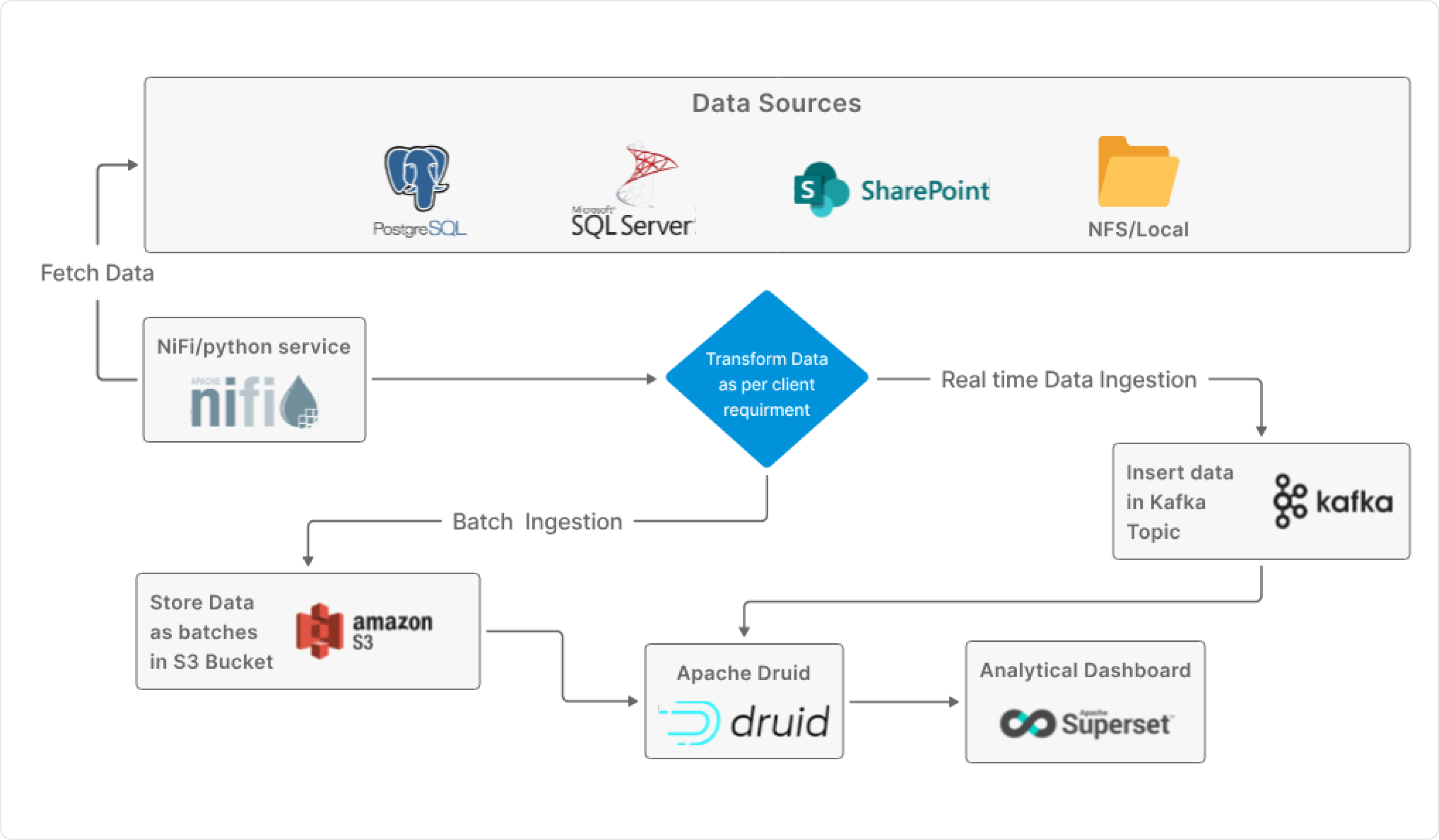 Bringing the Telecommunication Analytics with Apache Druid For Real ...