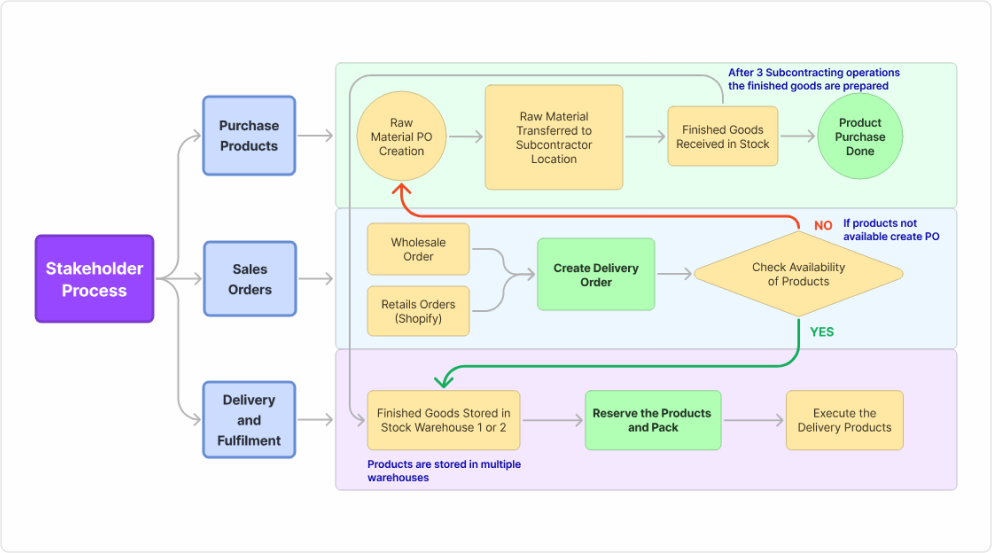 Optimized apparel management with customized Odoo solution
