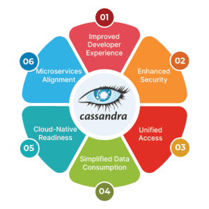 A Guide to Apache Cassandra Stargate Integration