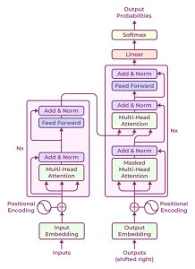 Understanding the Core Generative AI algorithms