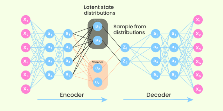 Understanding the Core Generative AI algorithms