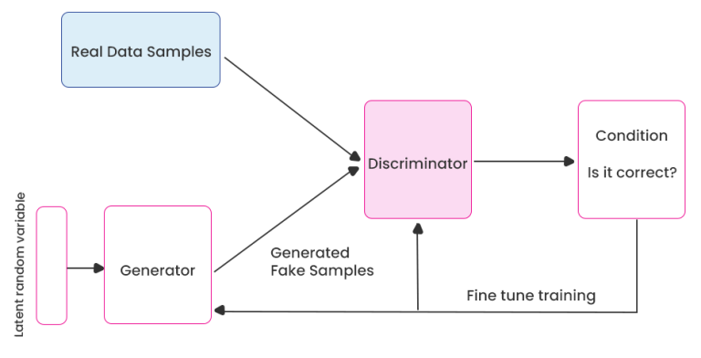 Understanding the Core Generative AI algorithms