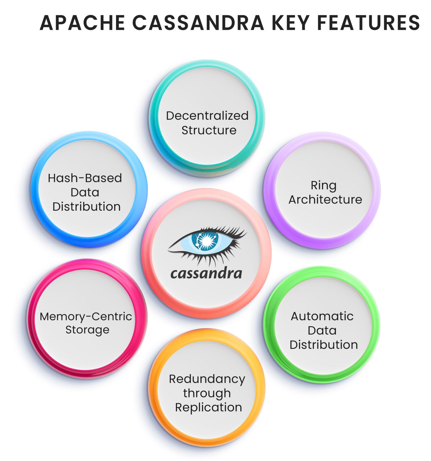 Understanding Apache Cassandra Architecture