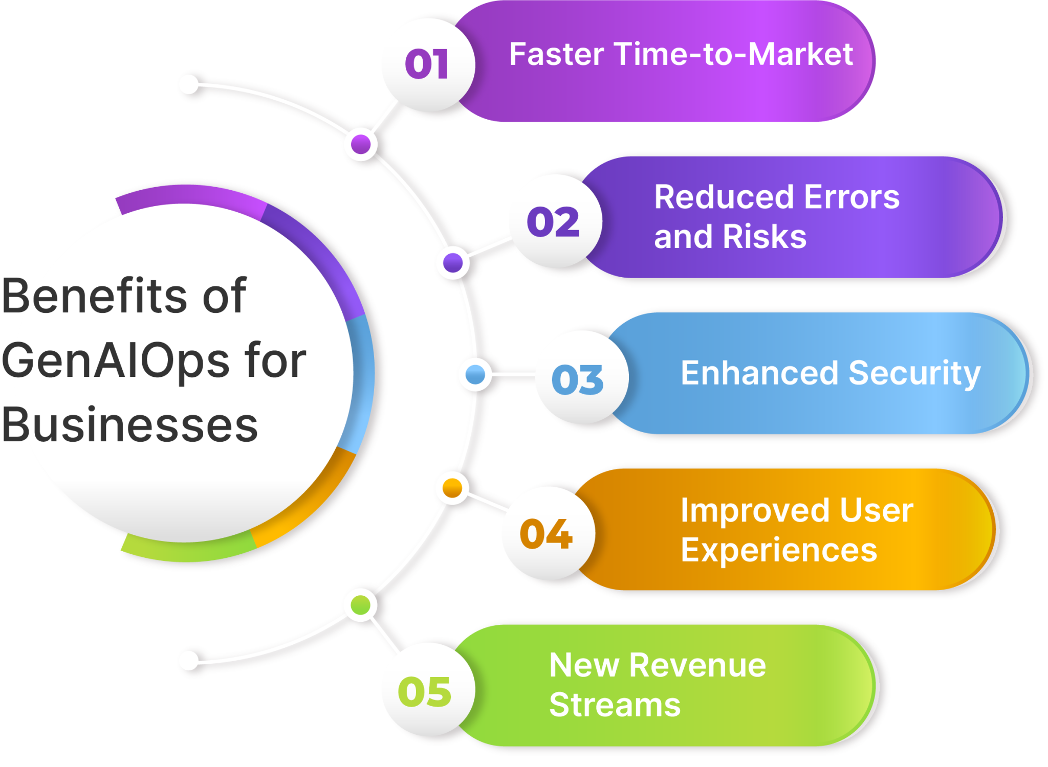 GenAIOps: Understanding its Need, Capabilities, and Benefits