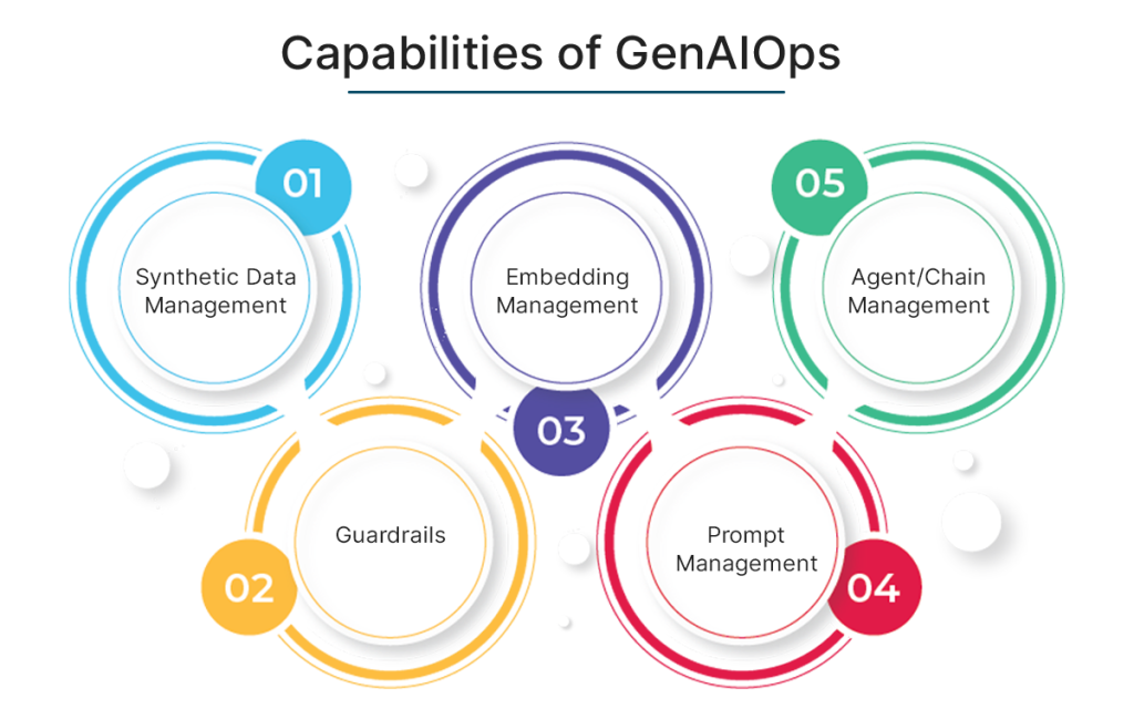 GenAIOps: Understanding its Need, Capabilities, and Benefits