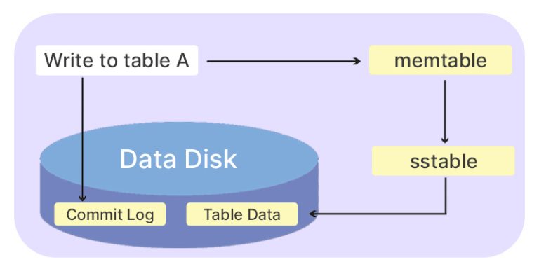 Understanding Apache Cassandra Architecture