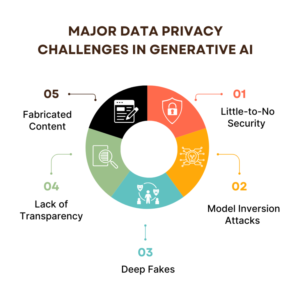 Data Privacy Best Practices for Generative AI Solutions