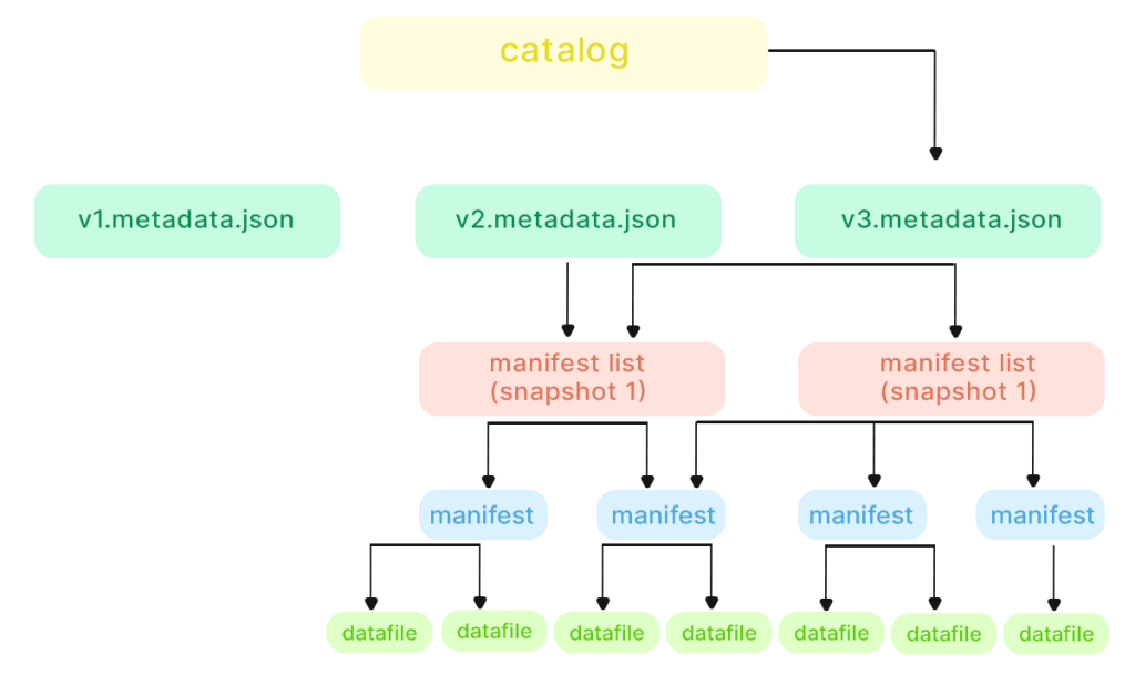 Apache Iceberg: A Beginner’s Guide