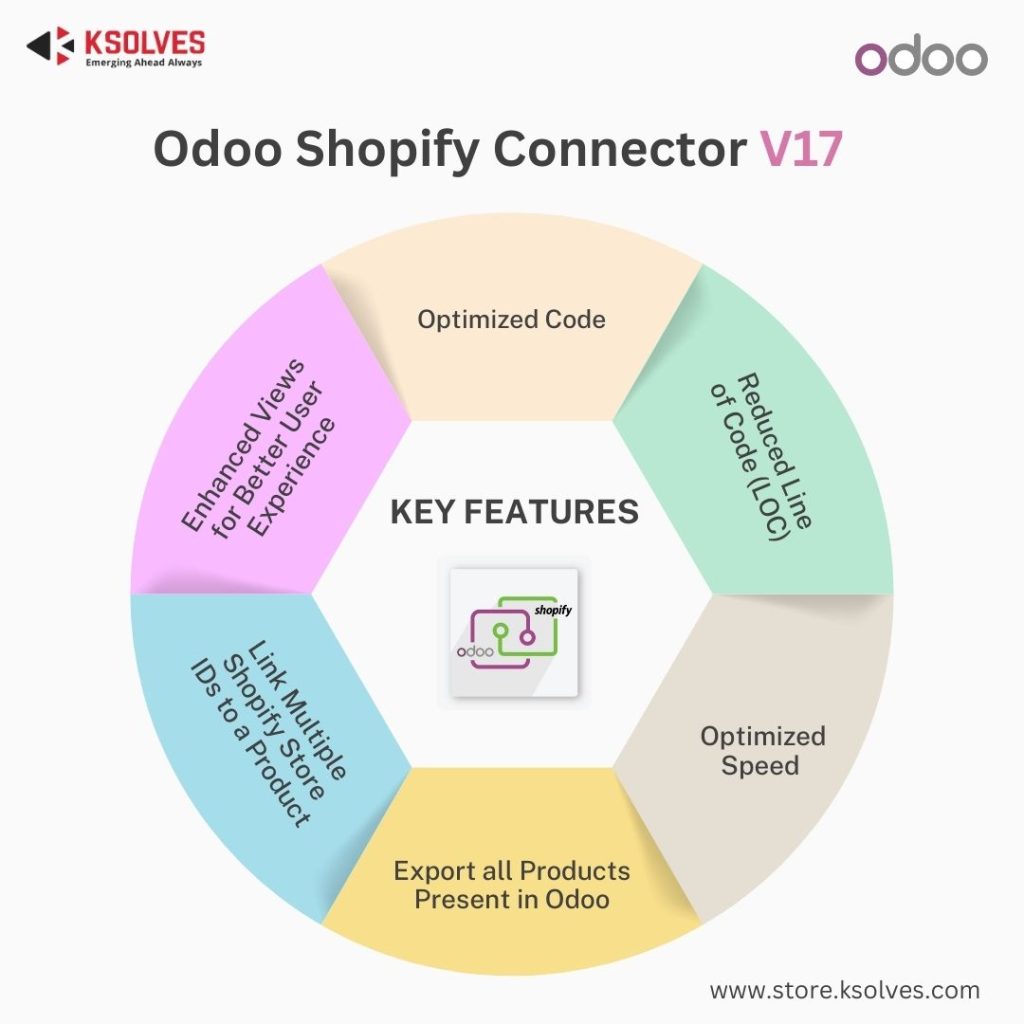Empower Your E-Commerce Business with Odoo Shopify Connector V17mpower