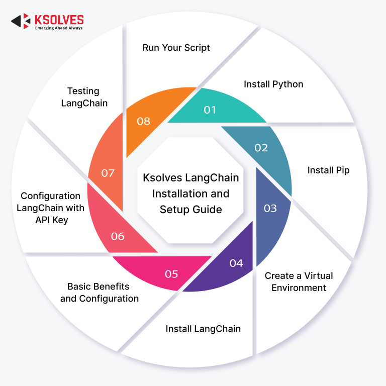 LangChain Use Cases and Initial Setup Guide - Ksolves