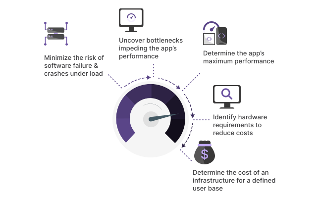 Performance Testing Services | Achieve Peak Performance