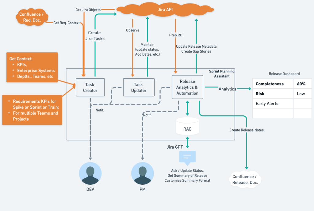 Ksolves Sprint Planning Assistant: JIRA Automation with RAG & AI