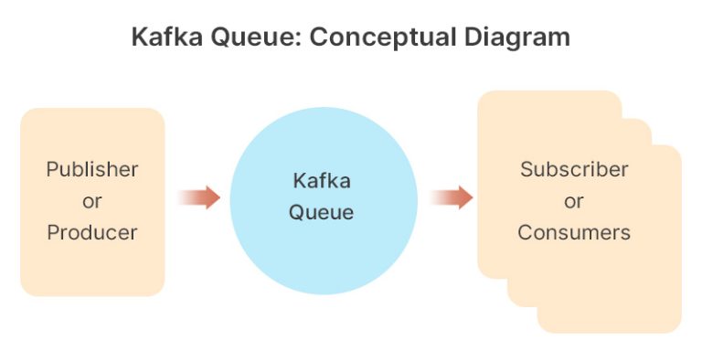 High-Performance Messaging with Kafka Queuing