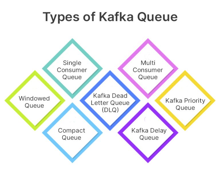 High-Performance Messaging with Kafka Queuing