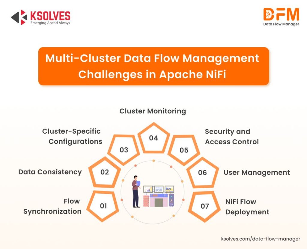 Challenges of Multi-Cluster Data Flow Management in Apache NiFi