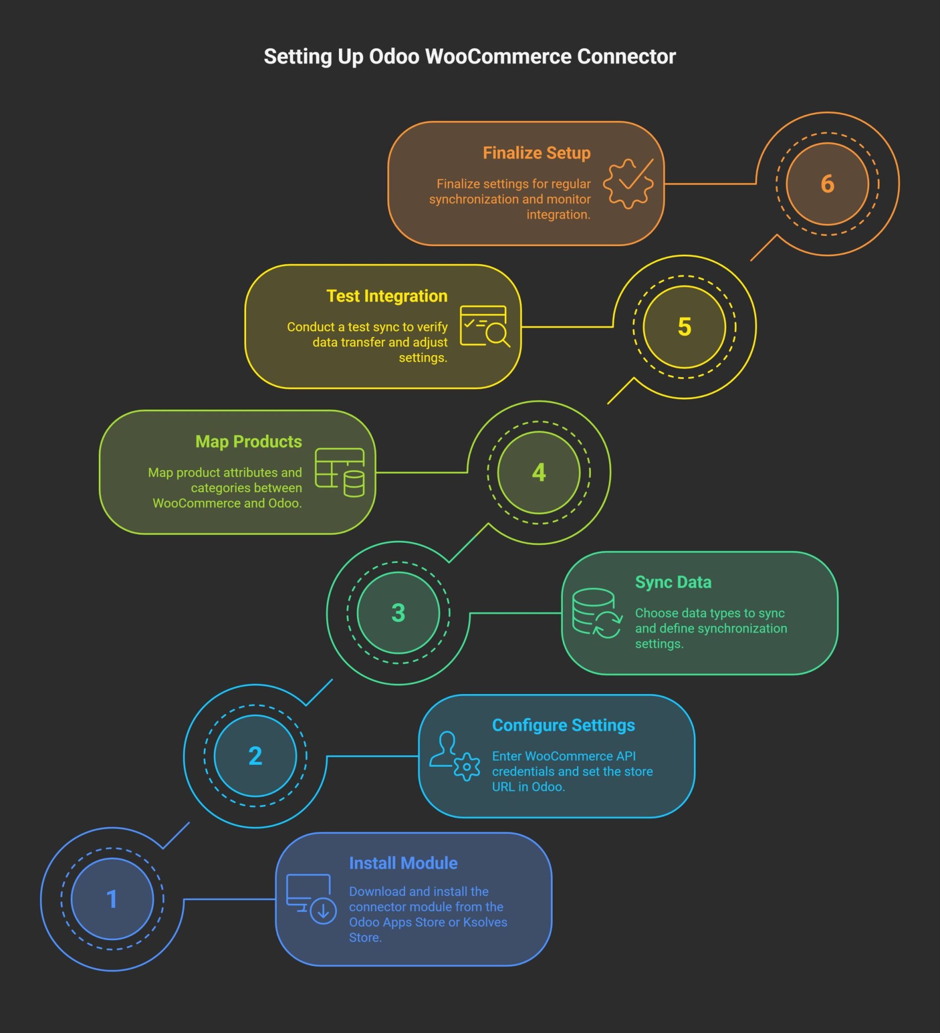 Benefits of using WooCommerce Connector for better workflow