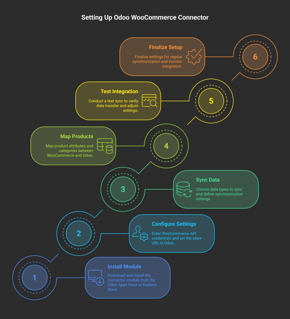 Benefits of using WooCommerce Connector for better workflow