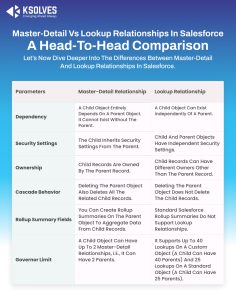 Master-Detail vs Lookup Relationships in Salesforce