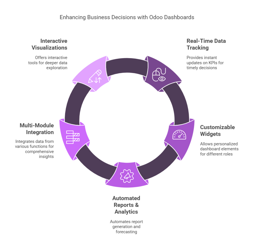 How Odoo Dashboards Drive Data-Backed Decisions - Ksolves