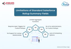 Limitations of Standard Salesforce Roll-Up Summary Fields: Overcome Them with RollUp Magic - Ksolves