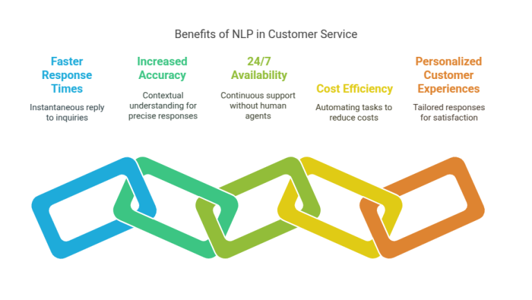 NLP in Customer Service: Enhancing Engagement and Efficiency