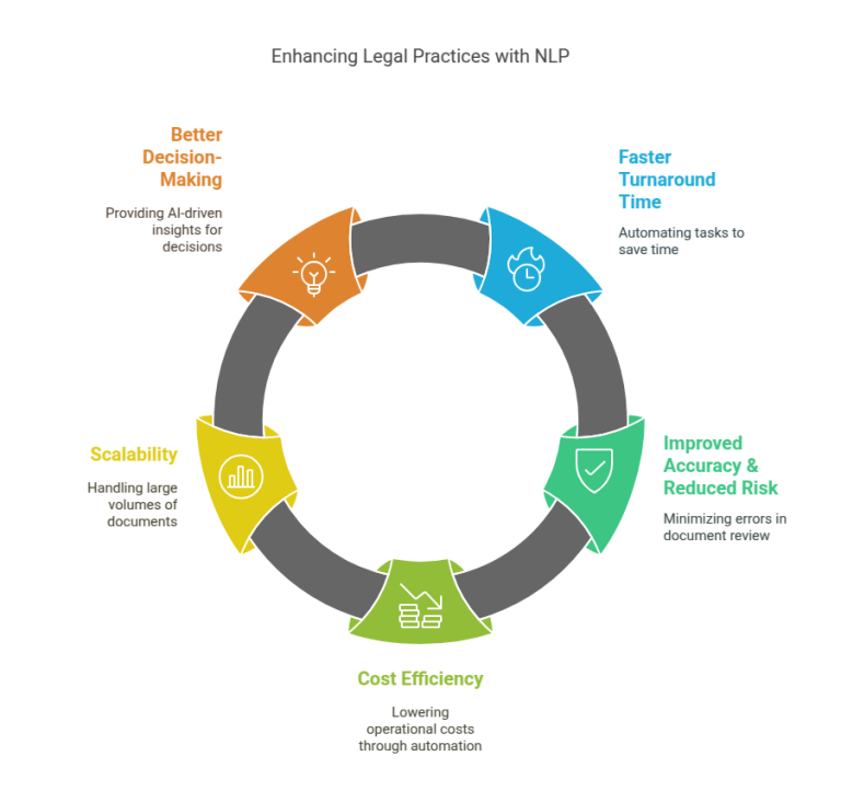 Enhancing Legal Document Analysis with NLP