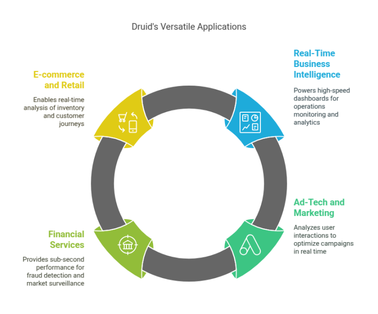 High-Performance Data Analytics With Apache Druid Services