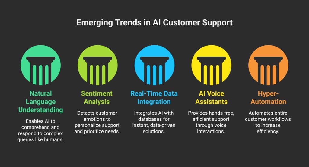 AI-Powered Customer Support : Emerging Trends and Practical Impacts