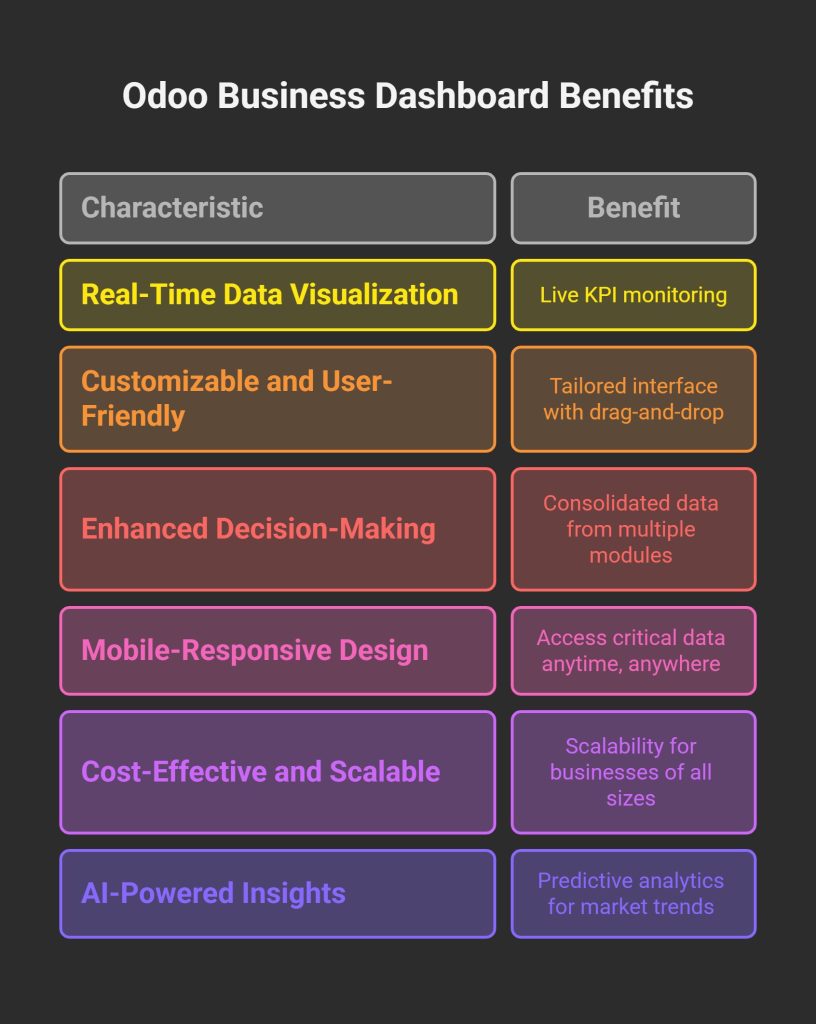Understanding the benefits of Odoo Business Dashboard in 2025