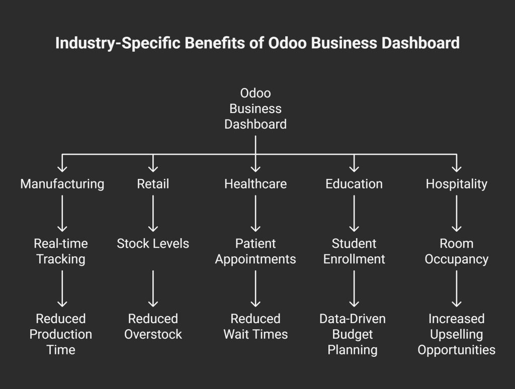 Understanding the benefits of Odoo Business Dashboard in 2025