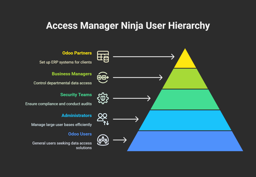 Mastering Odoo Security with Access Manager Ninja | Simplify User ...