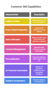 What is Salesforce Customer 360: Features, Benefits & Use Cases