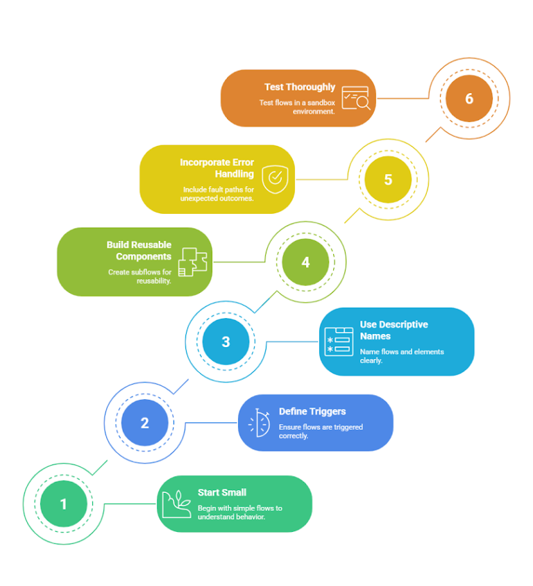Salesforce Flow Guide - Use Cases, Benefits, Implementation