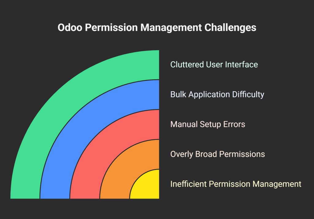 Best Practices for Structuring Corporate Permissions in Odoo