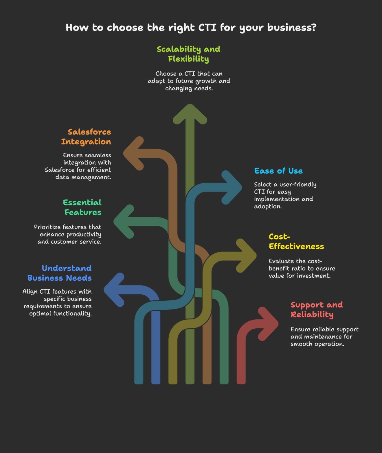 How to Choose the Right CTI for Your Business - Ksolves CTI