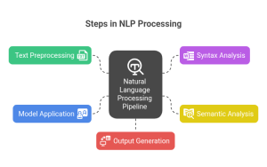 Natural Language Processing (NLP) [A Complete Guide]