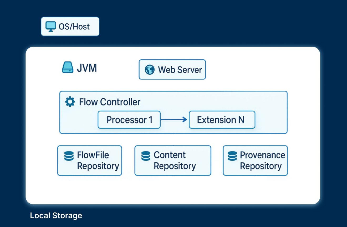 Apache NiFi User Guide - What is Apache NiFi? | Getting Started