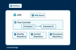 Apache NiFi Guide - What is Apache NiFi?
