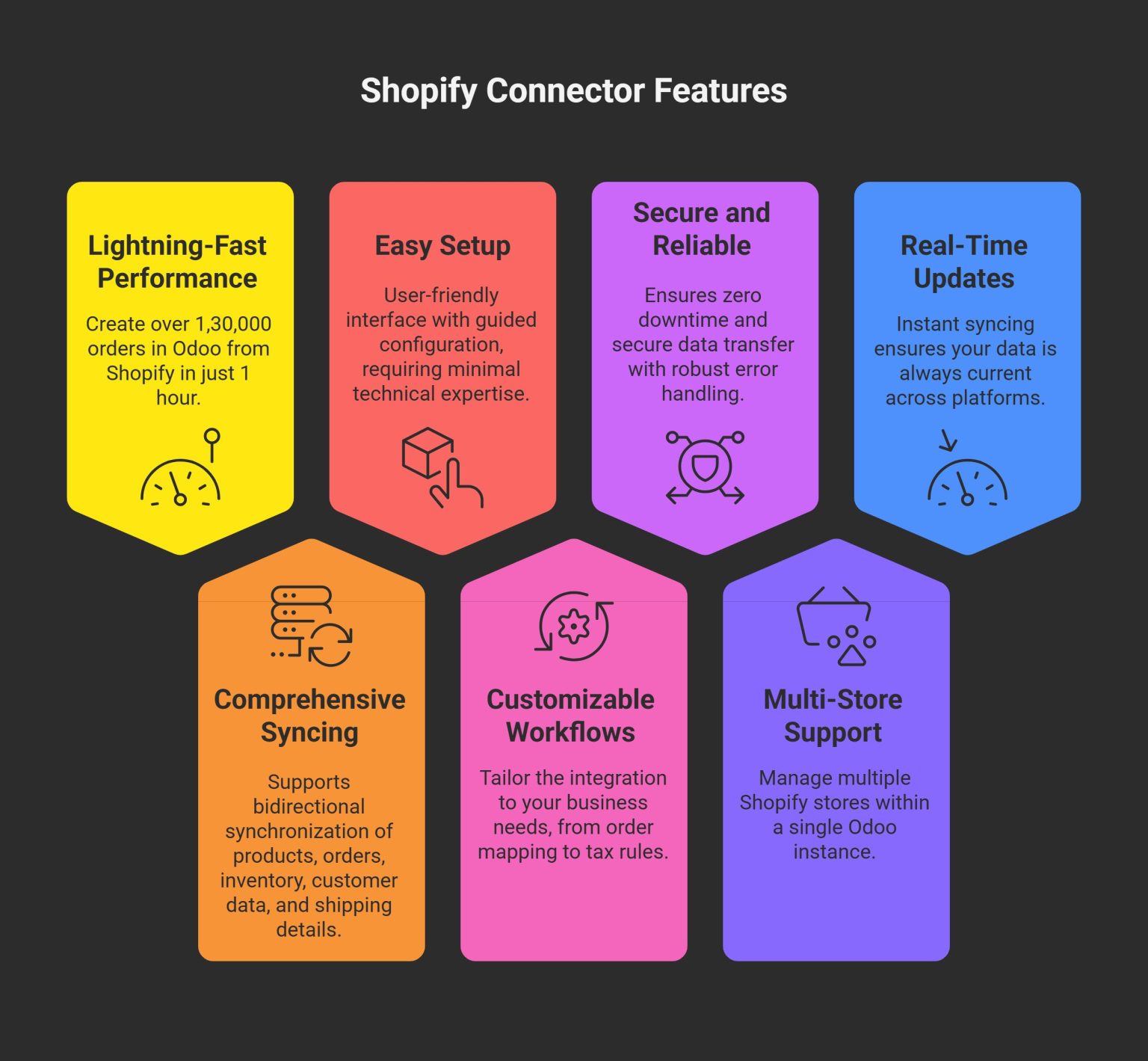 Top Benefits of Integrating Odoo with Shopify
