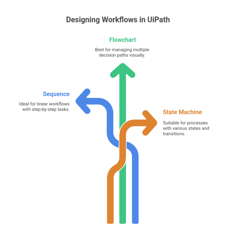 Ultimate UiPath Guide 2025 | RPA, Automation & Best Practices