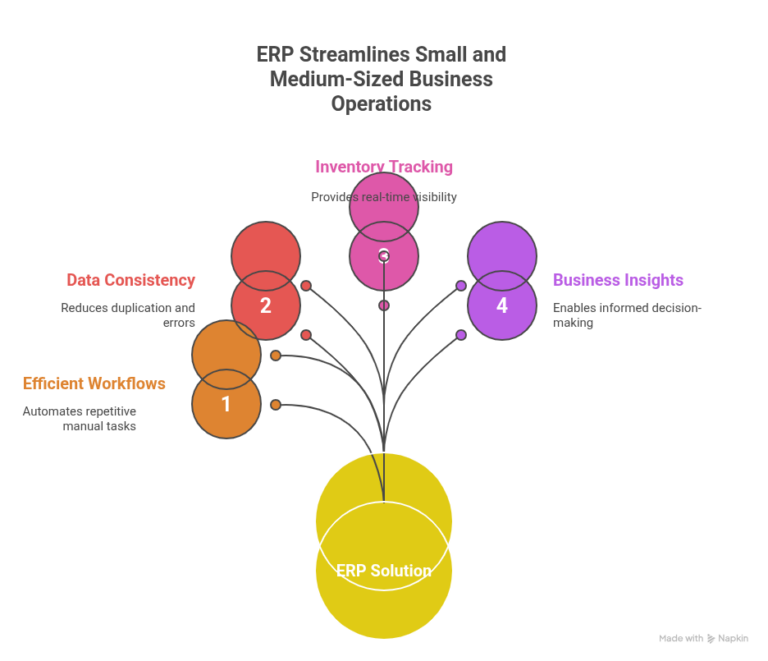 Top 10 ERPNext Benefits for Small and Medium-Sized Businesses