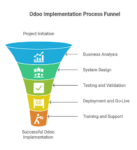 Odoo Implementation Process | Steps, Challenges & Checklist - Ksolves