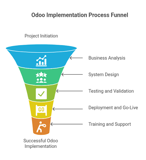Odoo Implementation Process | Steps, Challenges & Checklist - Ksolves