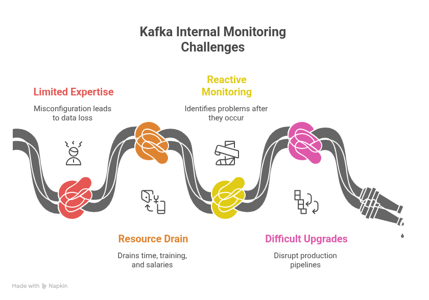 When to Move from Internal Kafka Monitoring to External Support