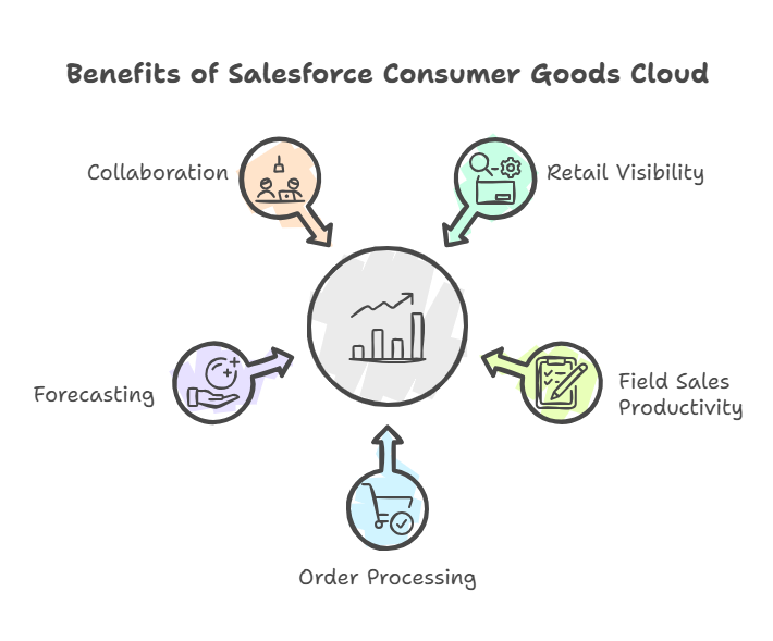Salesforce Consumer Goods Cloud: Features & Benefits