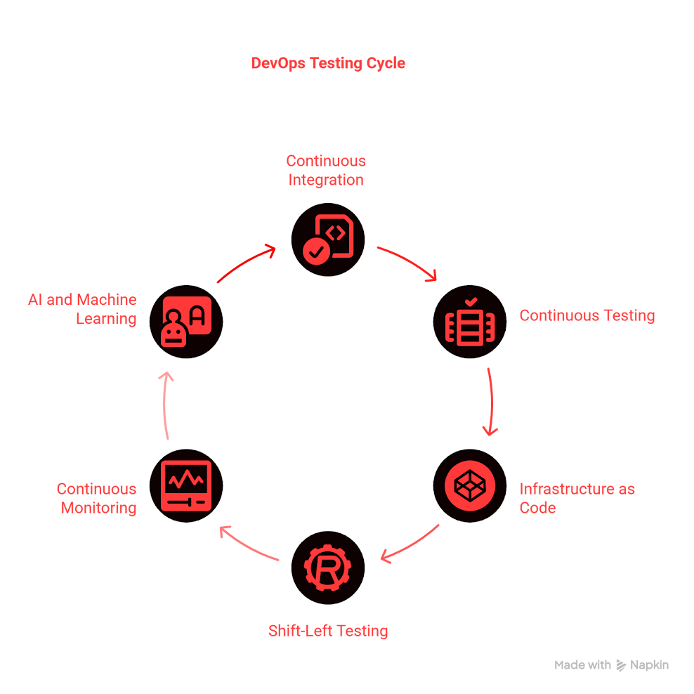 The Role of DevOps in Enhancing Software Test Automation