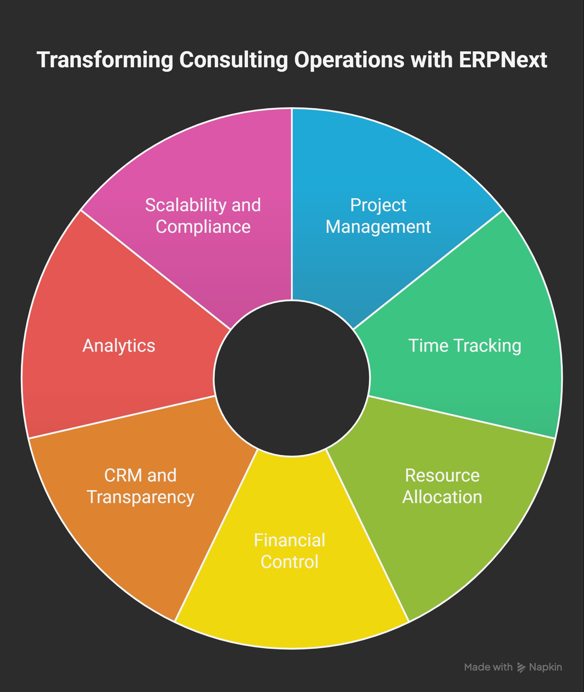 ERPNext for Consulting: Boost Profits & Client Satisfaction