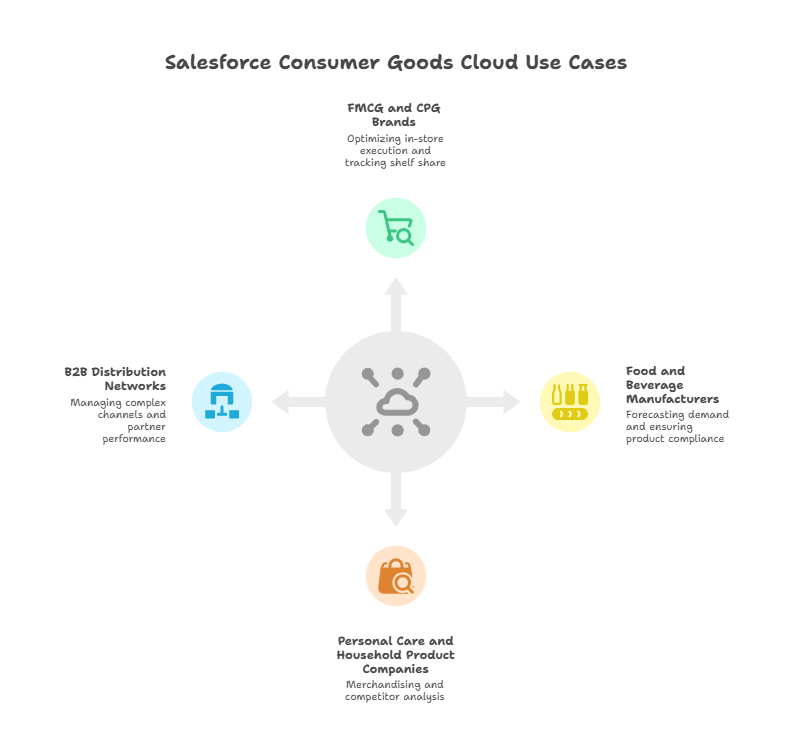 Salesforce Consumer Goods Cloud: Features & Benefits