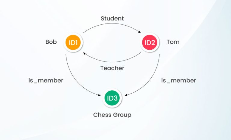Connect to latest AI powered graph processing unit- GraphX