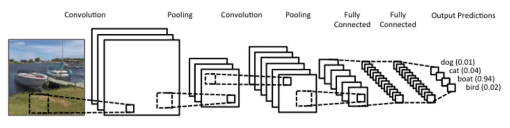A Comprehensive Guide to Understanding CNN Architecture in Deep Learning
